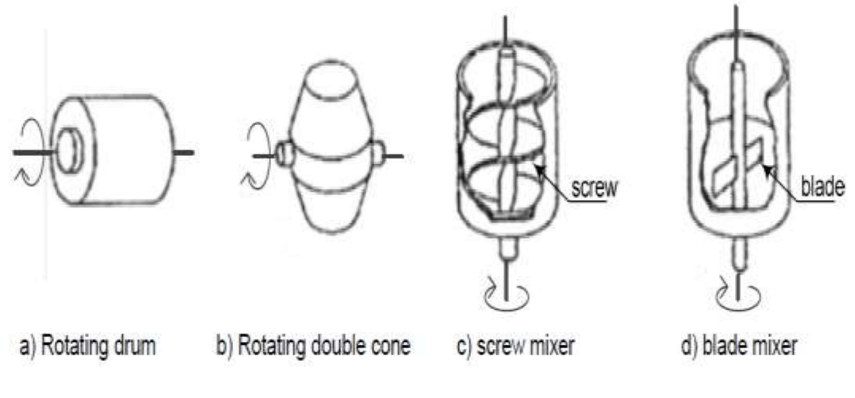 Figure 3 - from A REVIEW Teknik Blended : Prinsip dan