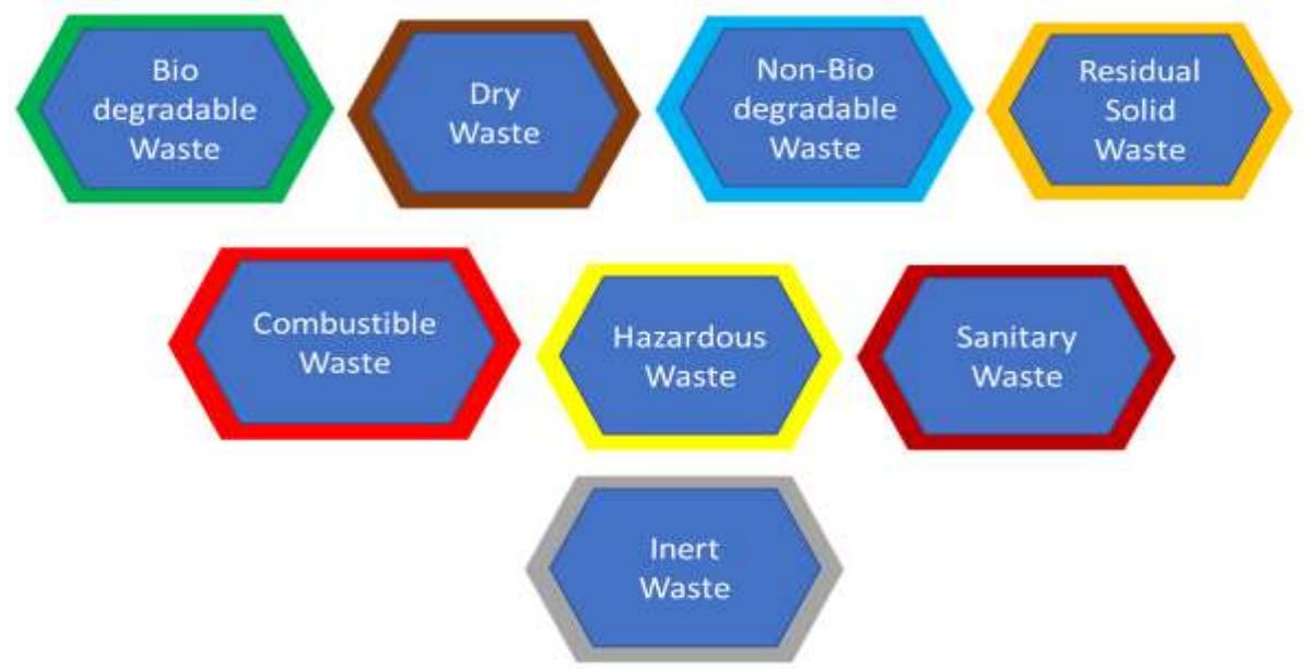 Managing solid waste is the prime challenge in developing