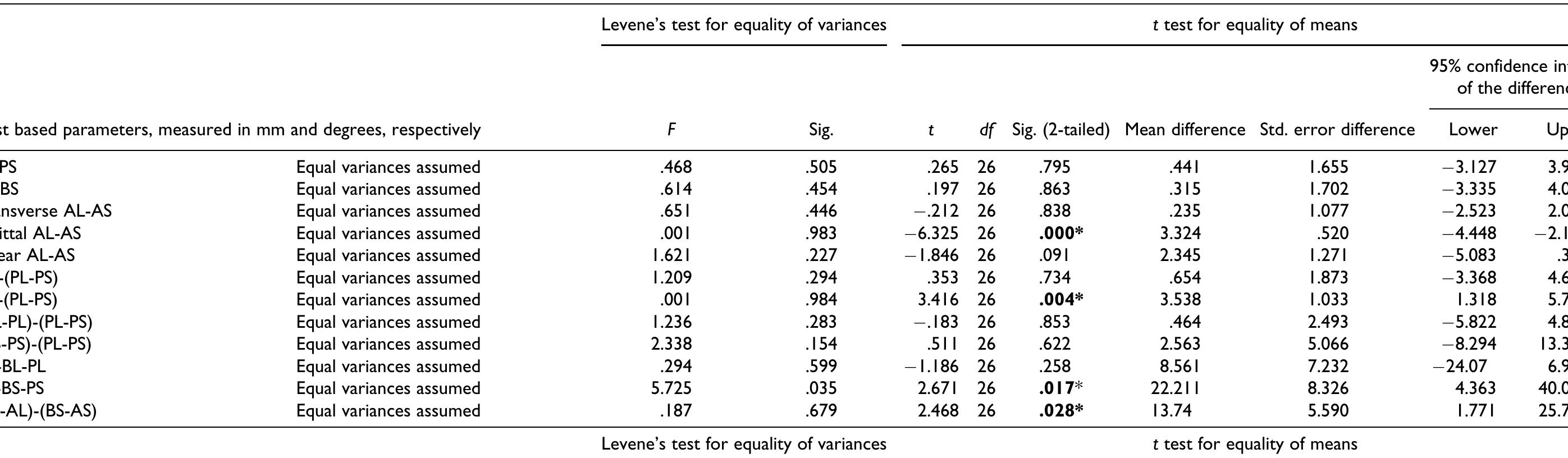 Intergroup comparison of the cast and extraoral measurements