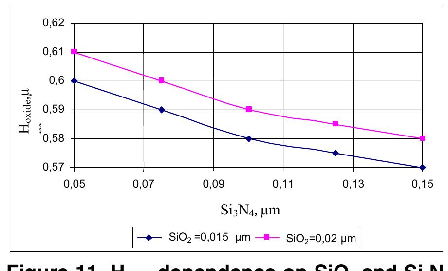 Figure 8 - LOCOS CMOS process simulation