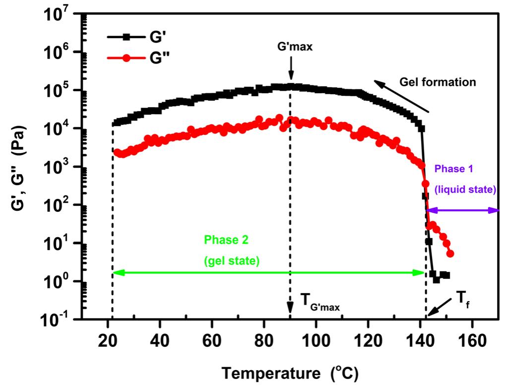Rheogram of dynamic moduli (g’, g’) vs. temperature upon