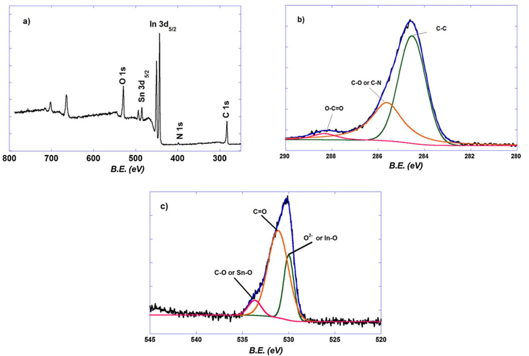 Xps survey spectrum of sam-modified ito surface (a), xps c