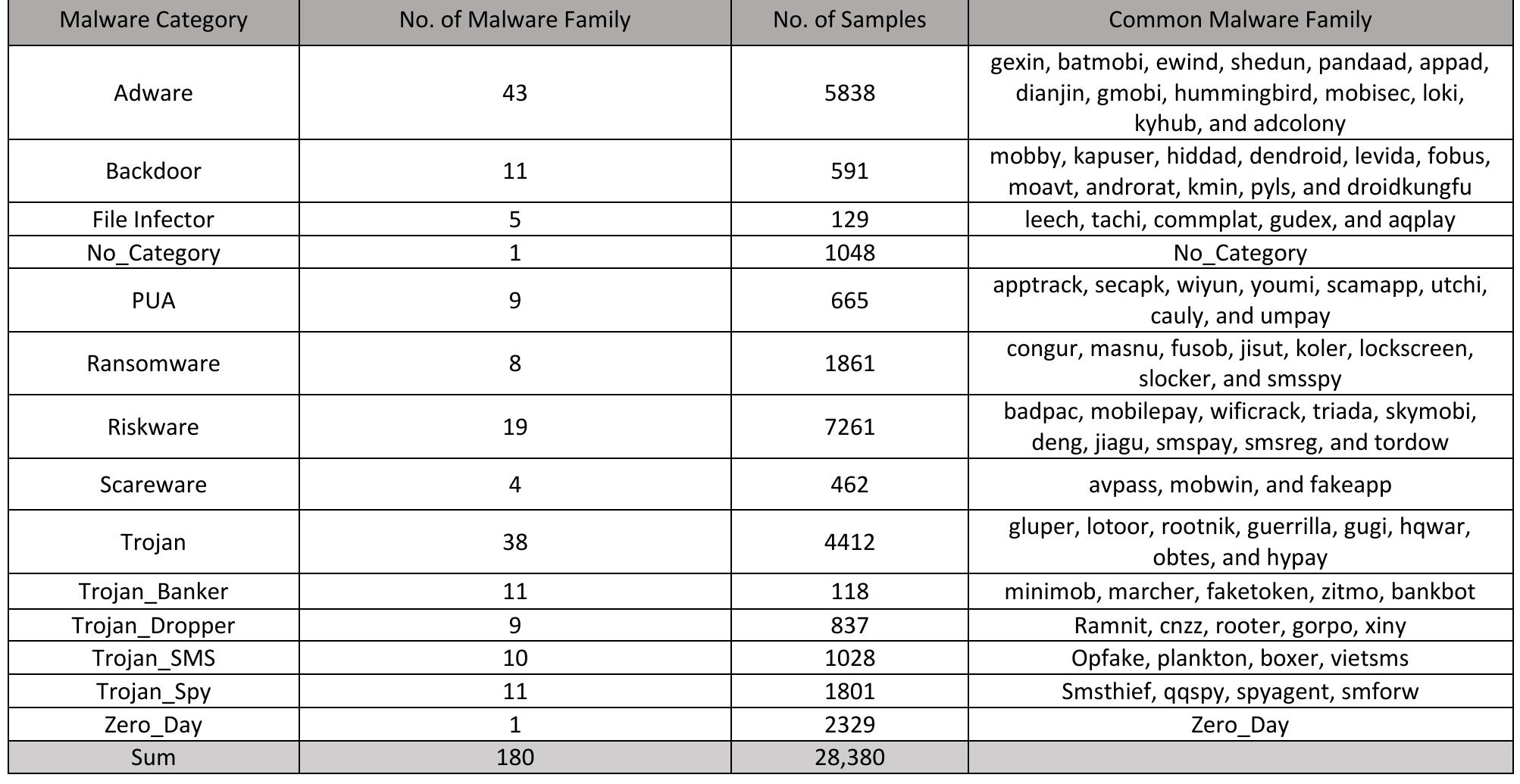 Dynamic analysis (before reboot) dataset details android