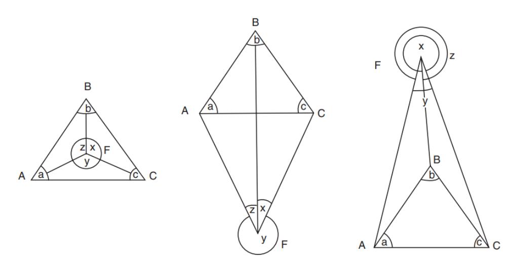 Angular resection is a surveying technique that determines
