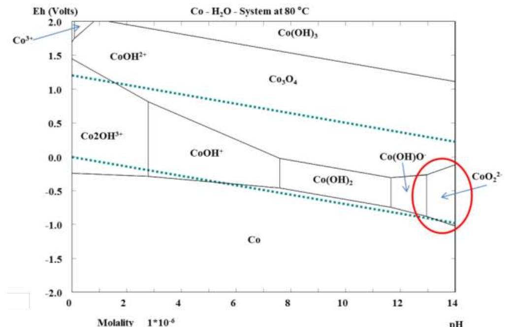 Pourbaix diagrams for iron, nickel and cobalt in water at 80
