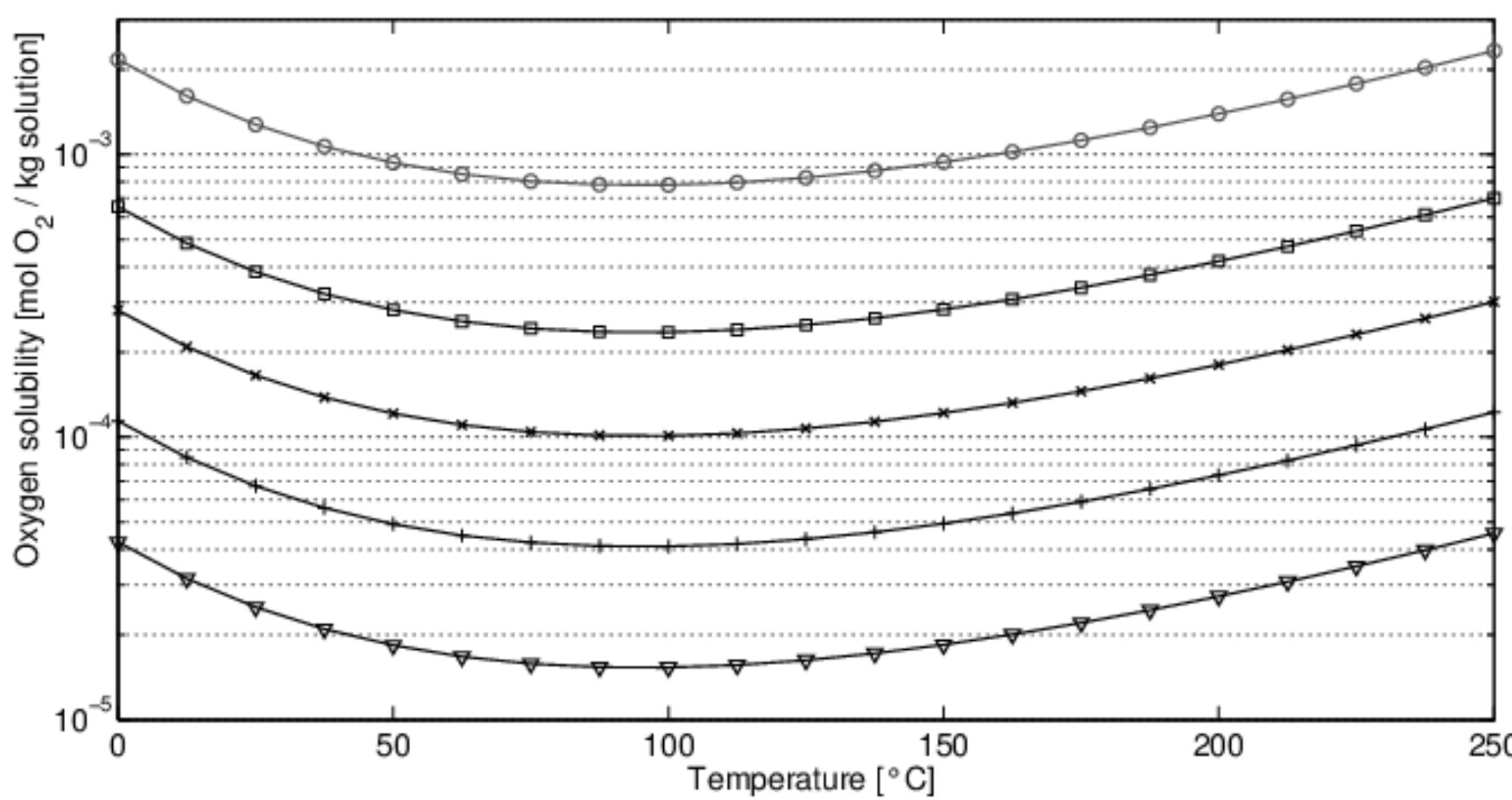 Oxygen solubility as a function of temperature in water (0)