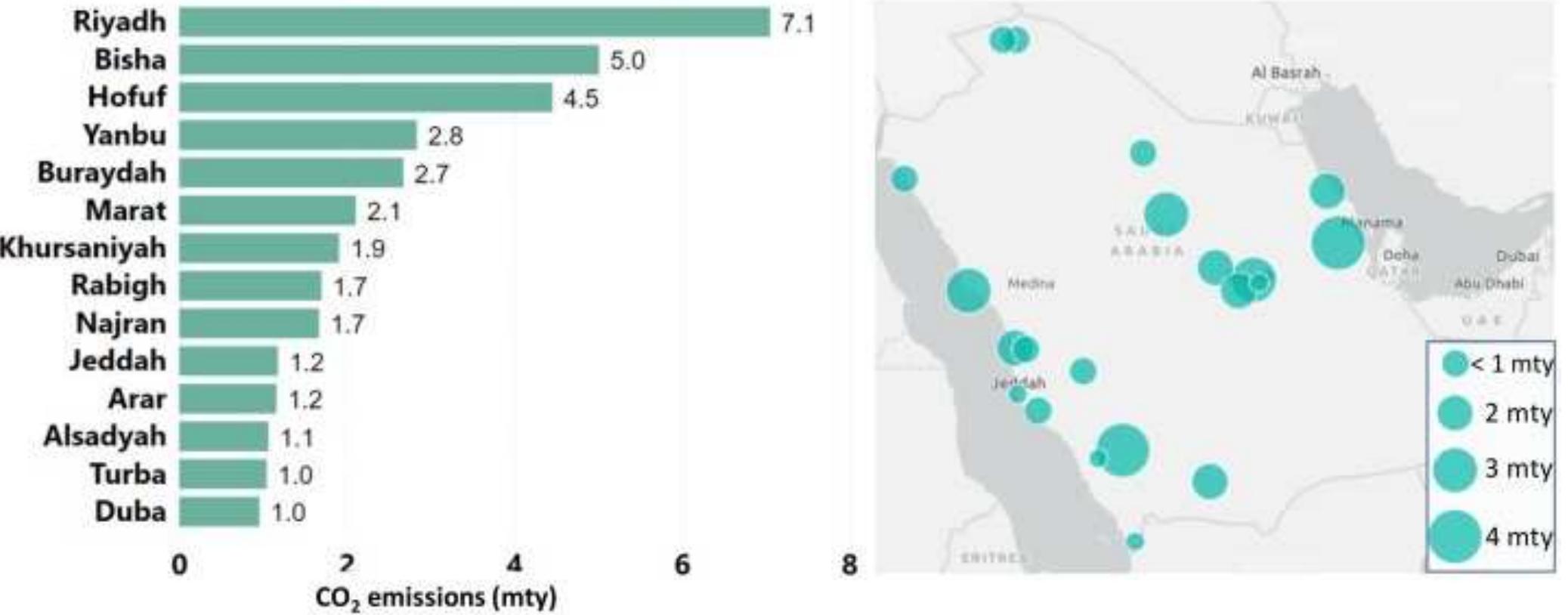 Figure 18 - Quantification and analysis of CO2 footprint