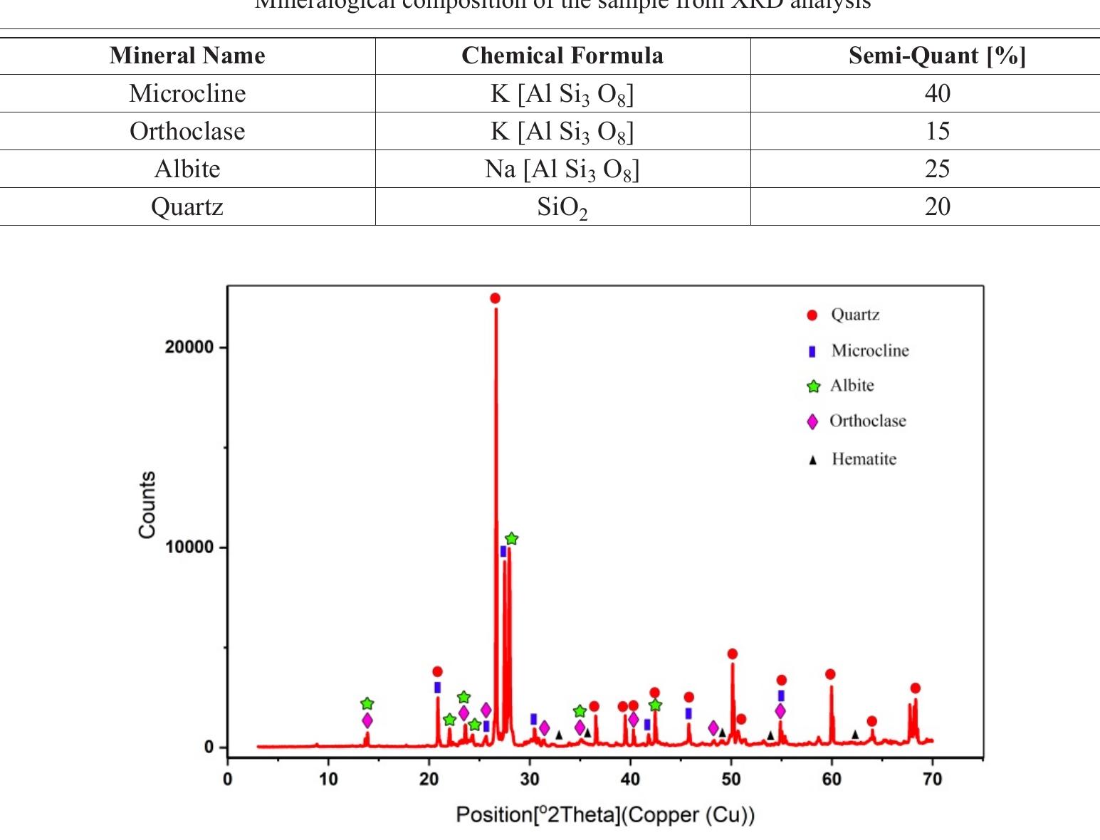 The xrd chart of head sample