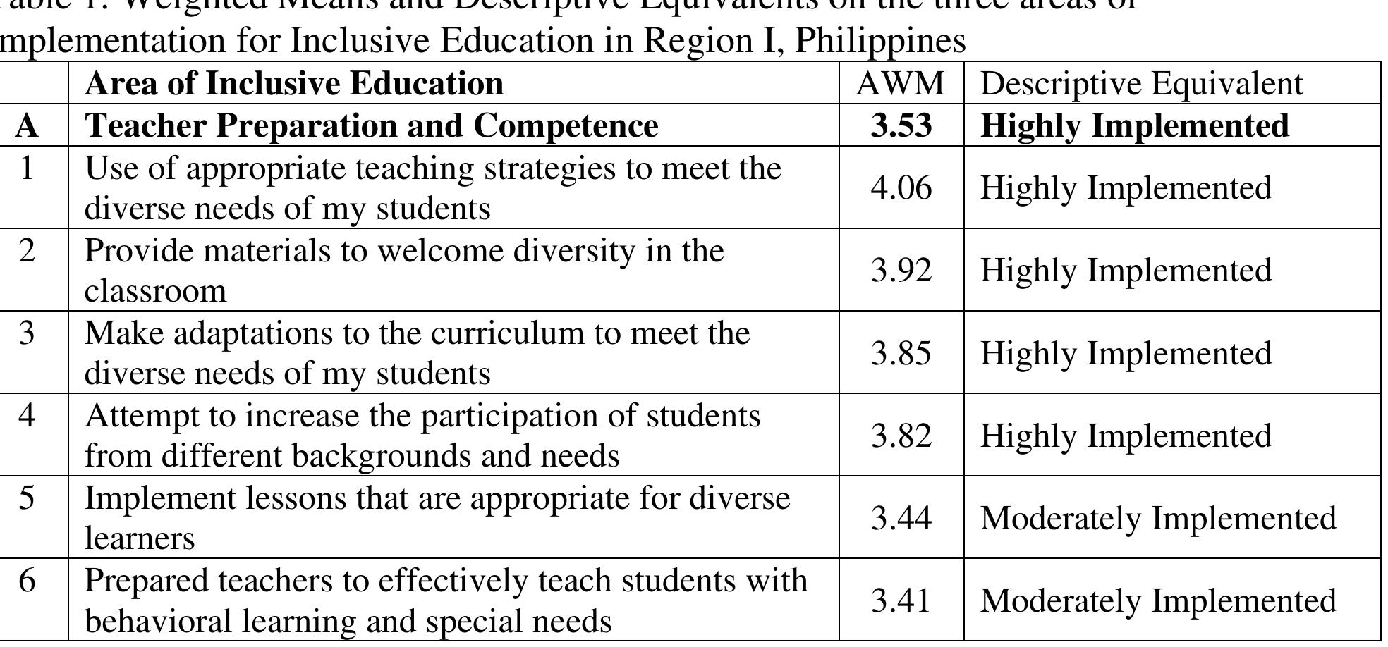 (PDF) Implementation of Inclusive Education: A Region-wide Study in the ...