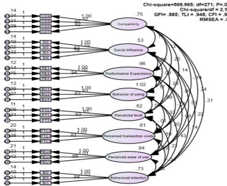 Non-standardized cfa chart of the research model it can be