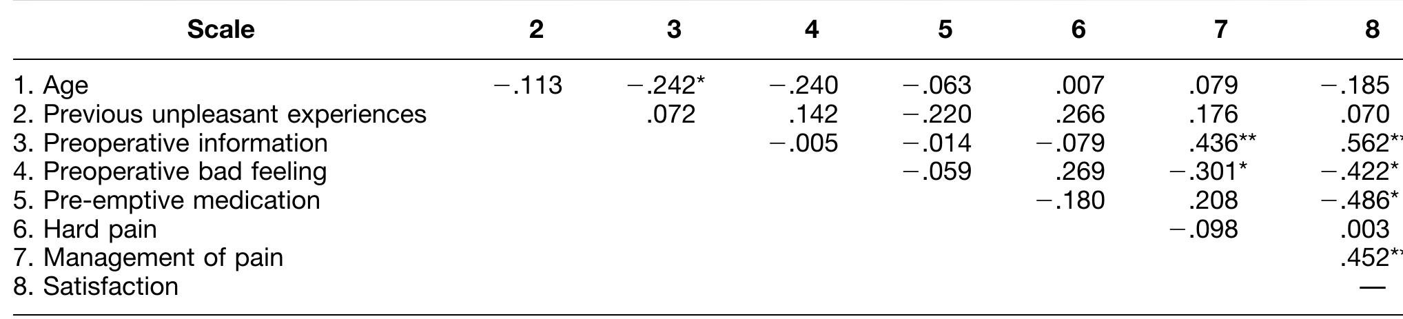Correlations among: 1) patients’ age and the seven scales