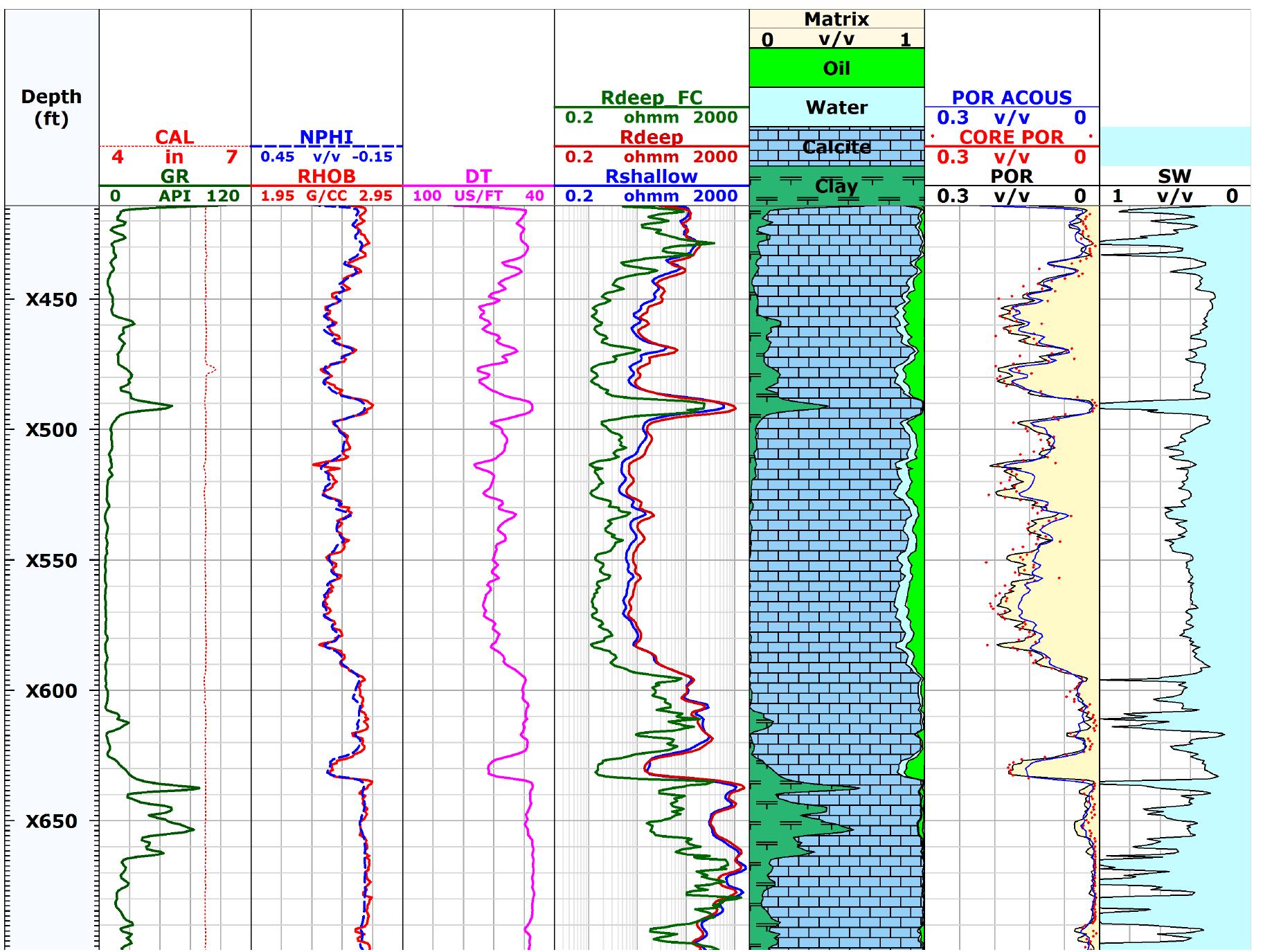 Develop the permeability models. this classification,