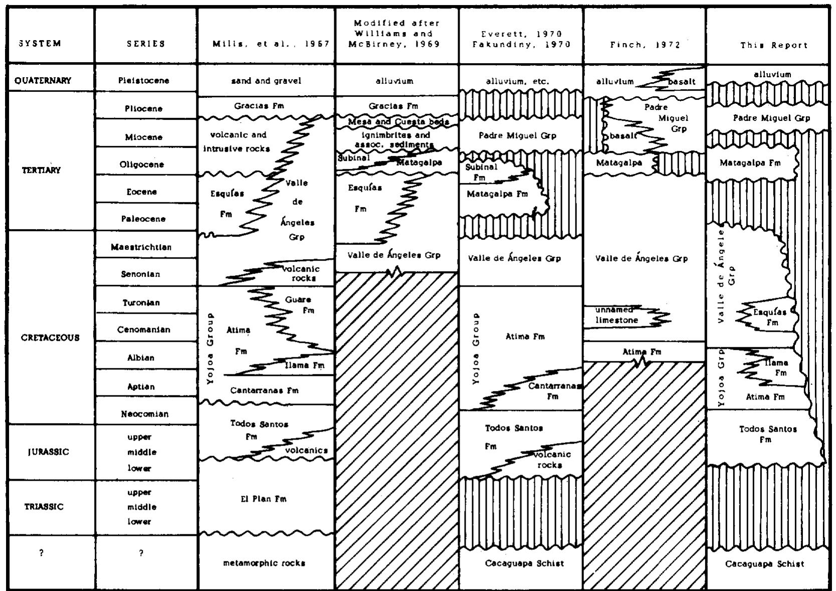 Fic. 3—correlation chart of honduran stratigraphy currently