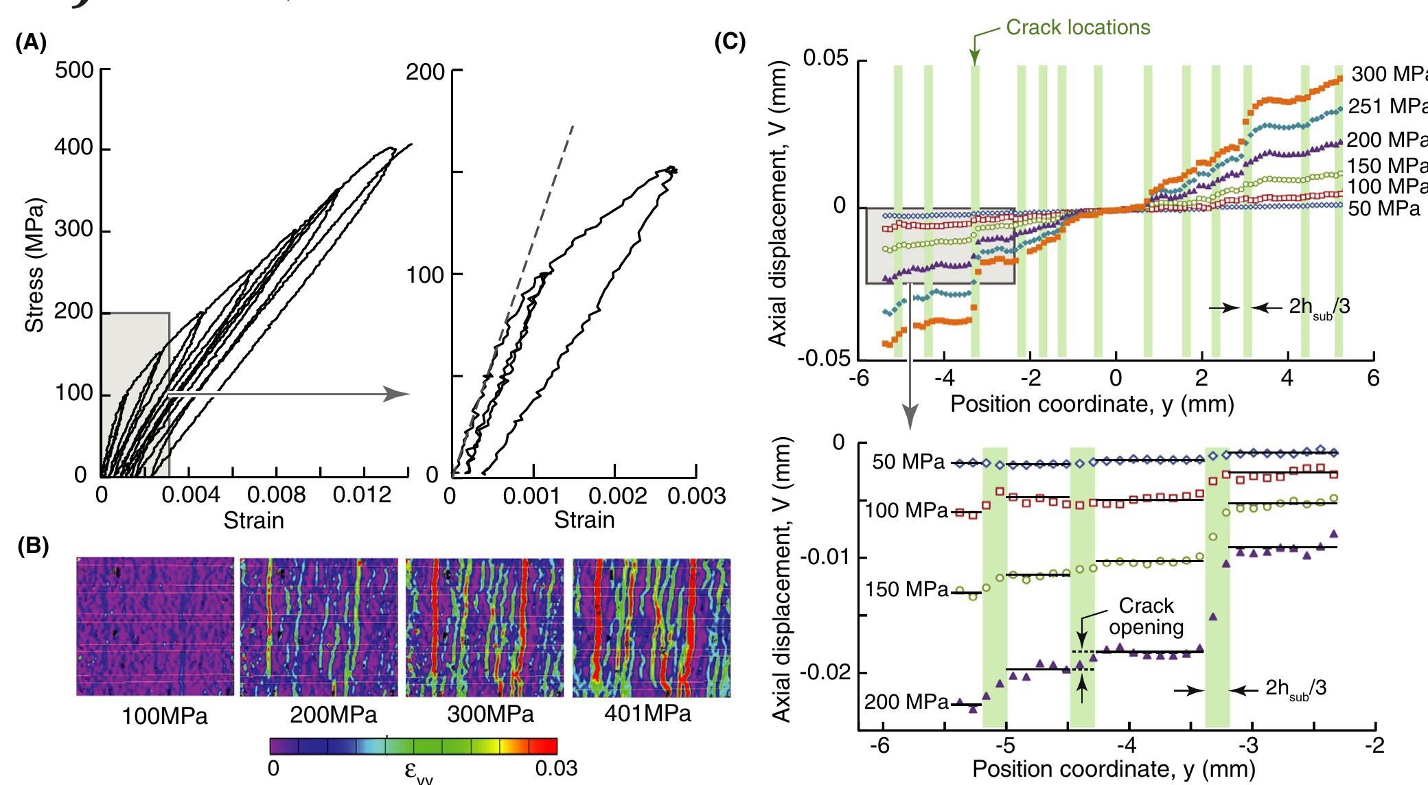 A, tensile stress-strain response with unloading-reloading