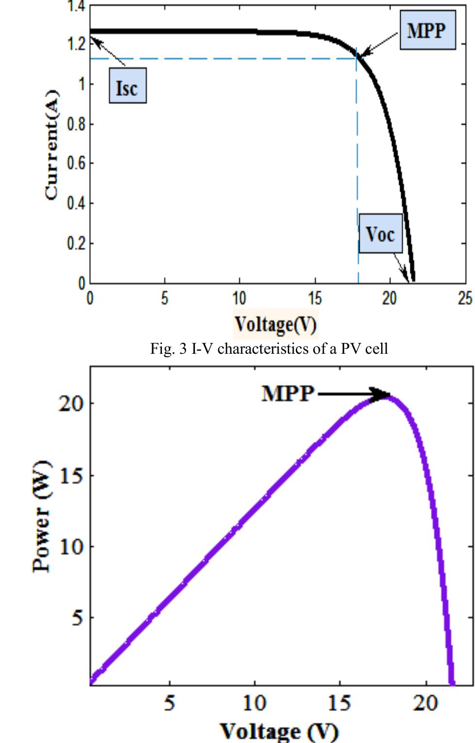 P-v characteristics of a pv cell