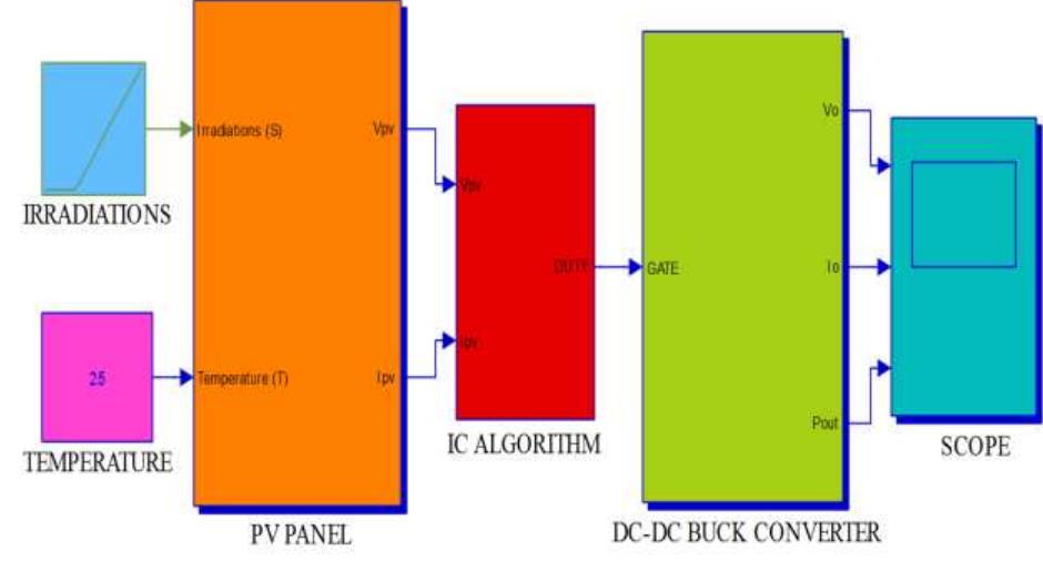 Simulink block diagram of complete pv system and