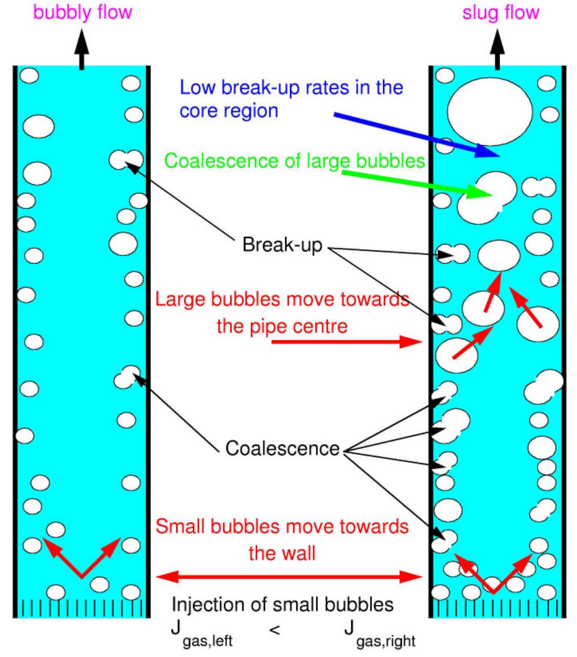 Stable bubbly flow (left) and transition to slug flow