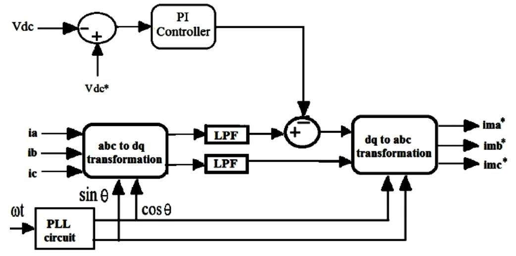 Basic block diagram of srf method [12] fig.3 basic block