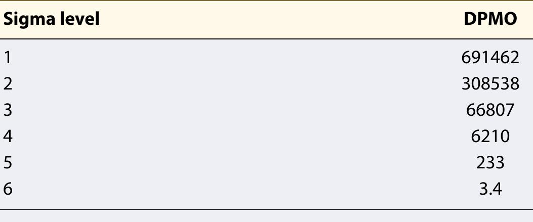 Process sigma level according to defects per million