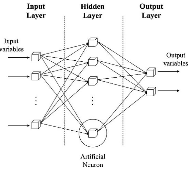 The structure of artificial neural networks (anns) [38].