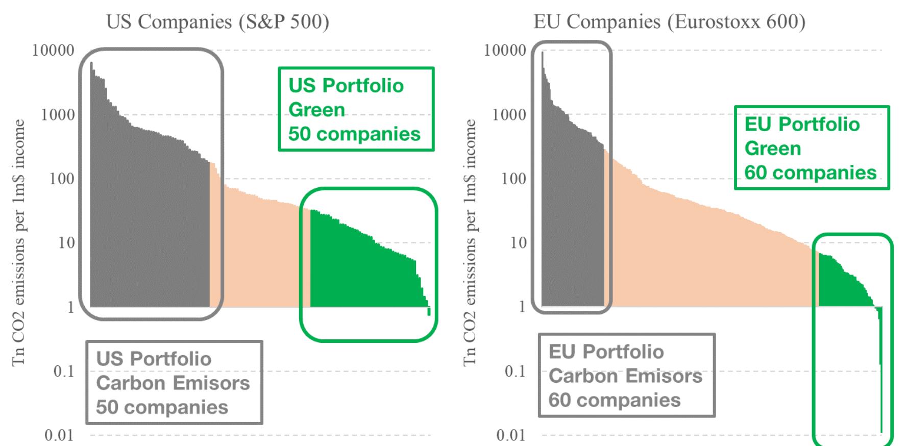 Carbon footprint (tons of coz2 equivalent emissions per