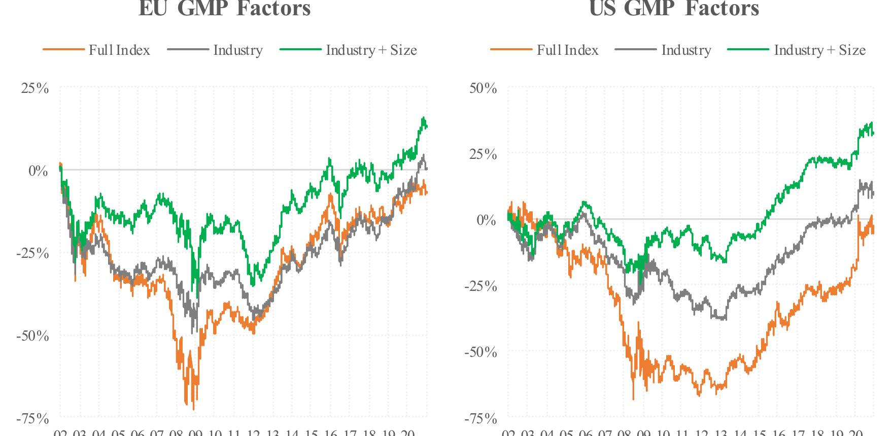 Cumulated retum ofthe gmp factor, built as a portfolio going