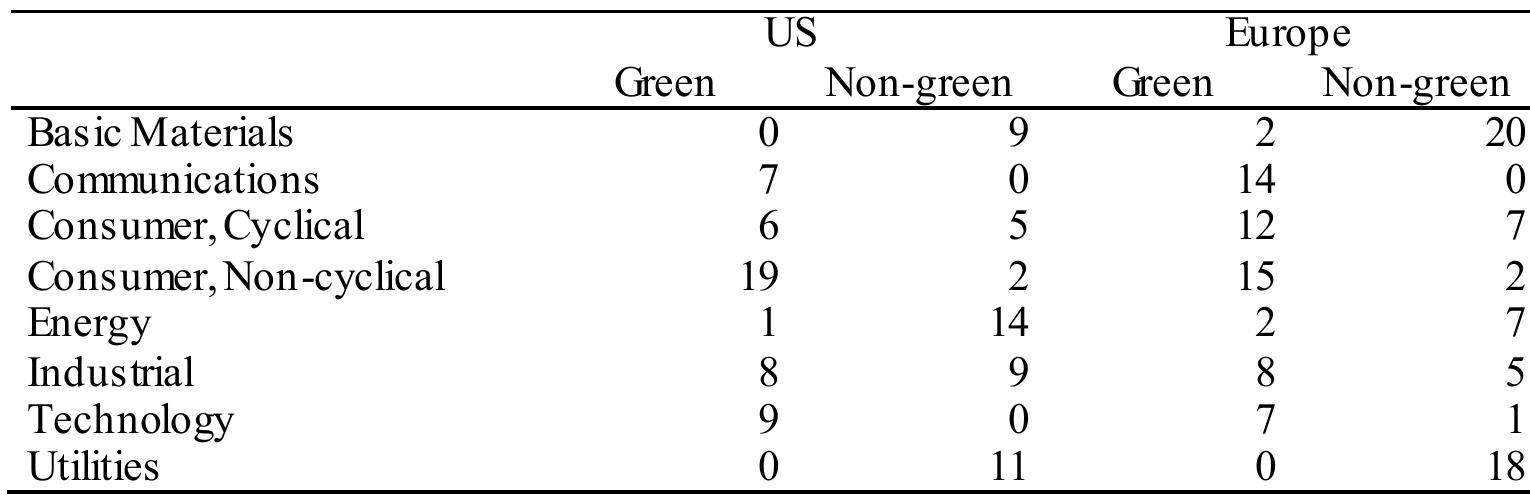 Sector breakdown of green and non-green portfolios.