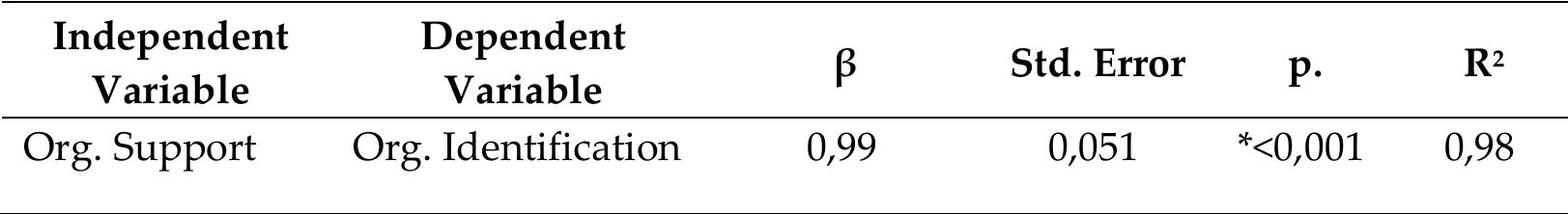 Path coefficients of model-1's according to table, the
