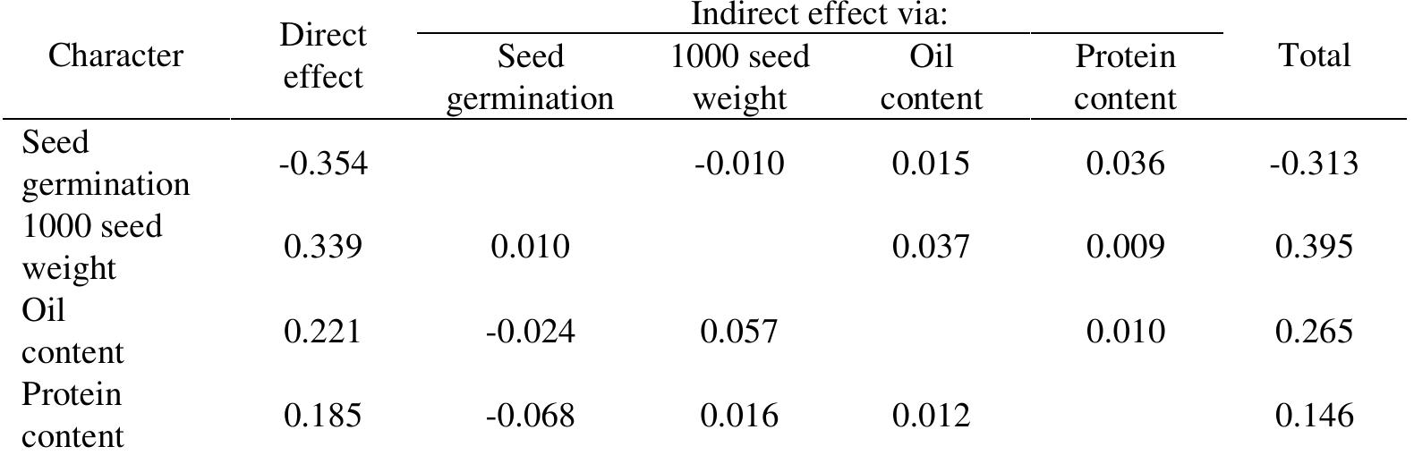 Coefficient of determination r?=0.330 table 2. analysis of