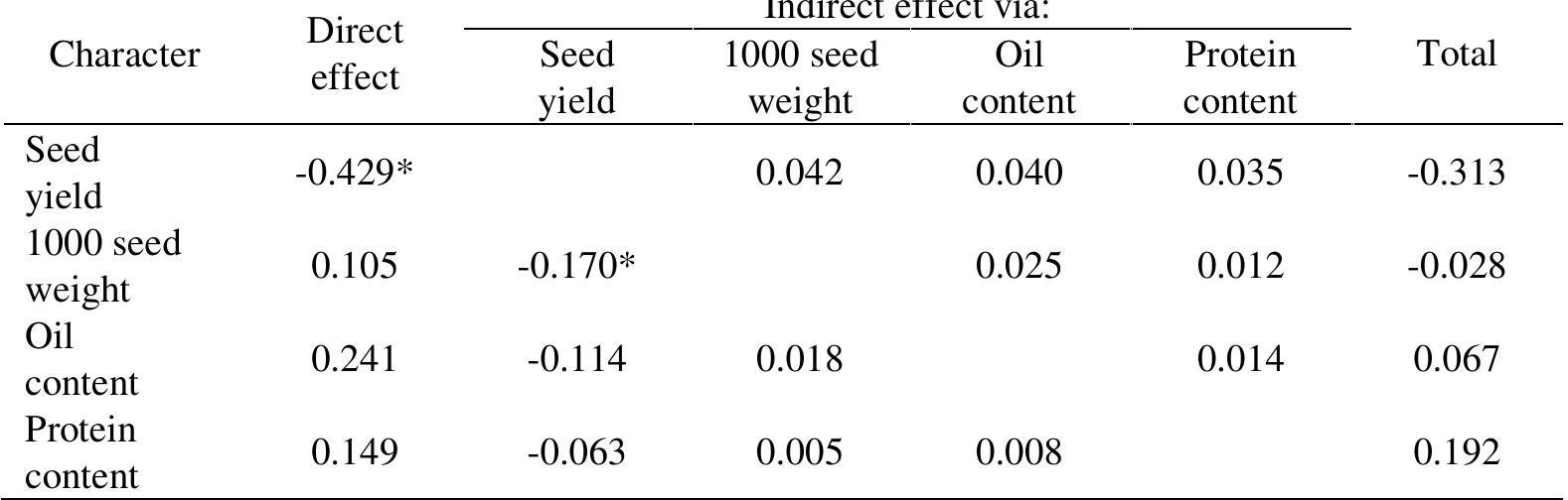 Coefficient of determination r°=0.188 table 3. — analysis of