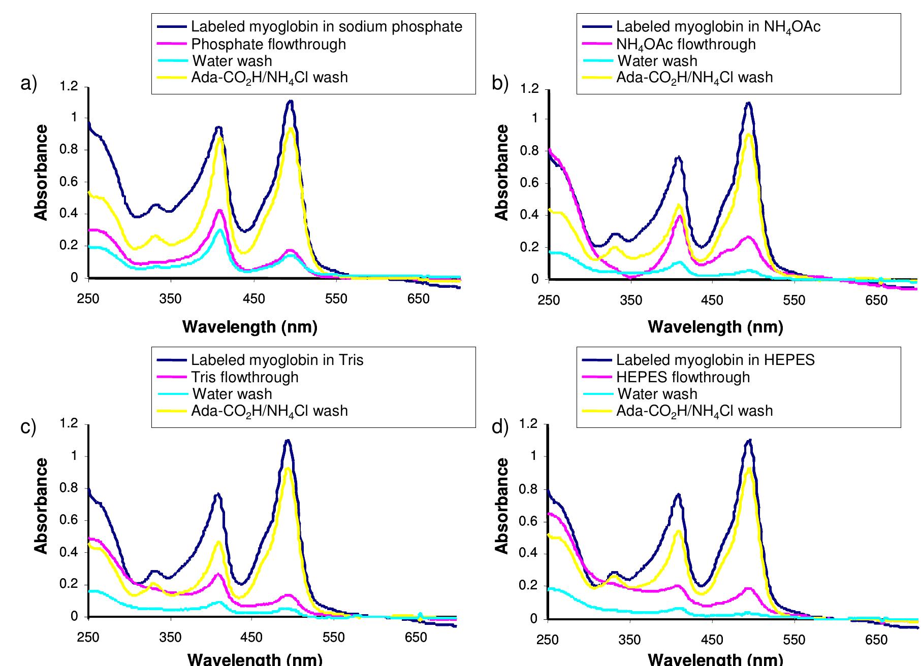 S5. uv-vis spectra of oregon green-labeled myoglobin binding