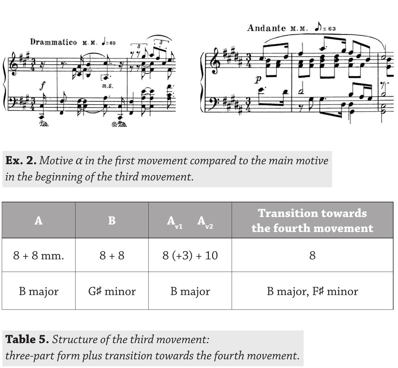 In this movement, the texture proves a denser texture on the