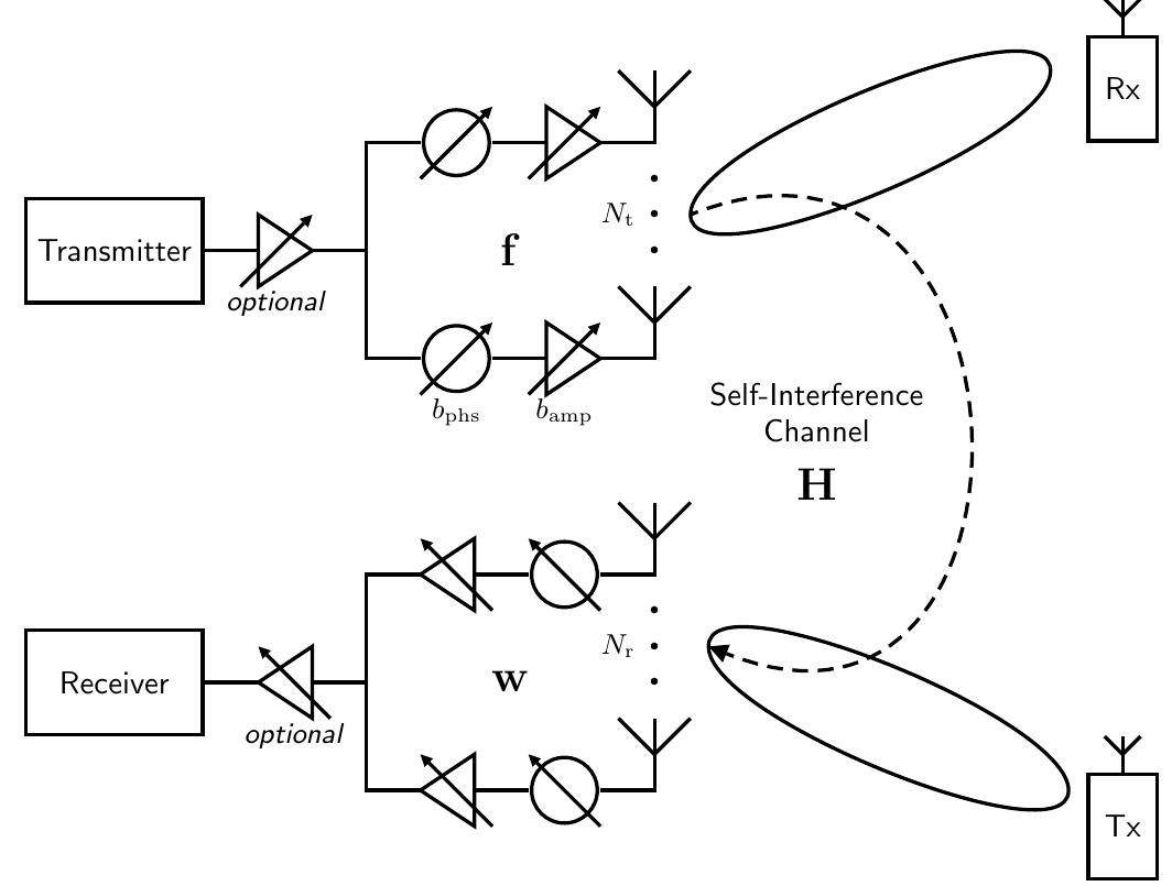 A full-duplex mmwave transceiver with analog beamforming