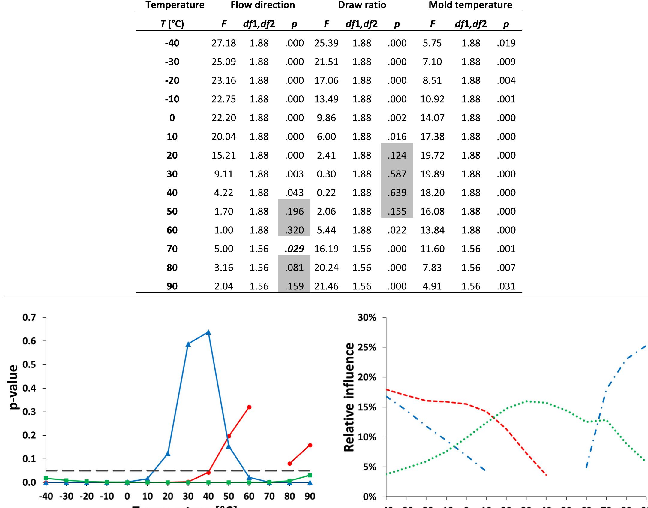 Statistical values for mold temperature, draw ratio and flow