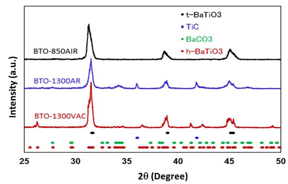 Xrd patterns for bto-950air, bto-1300ar, and bto- 1300vac
