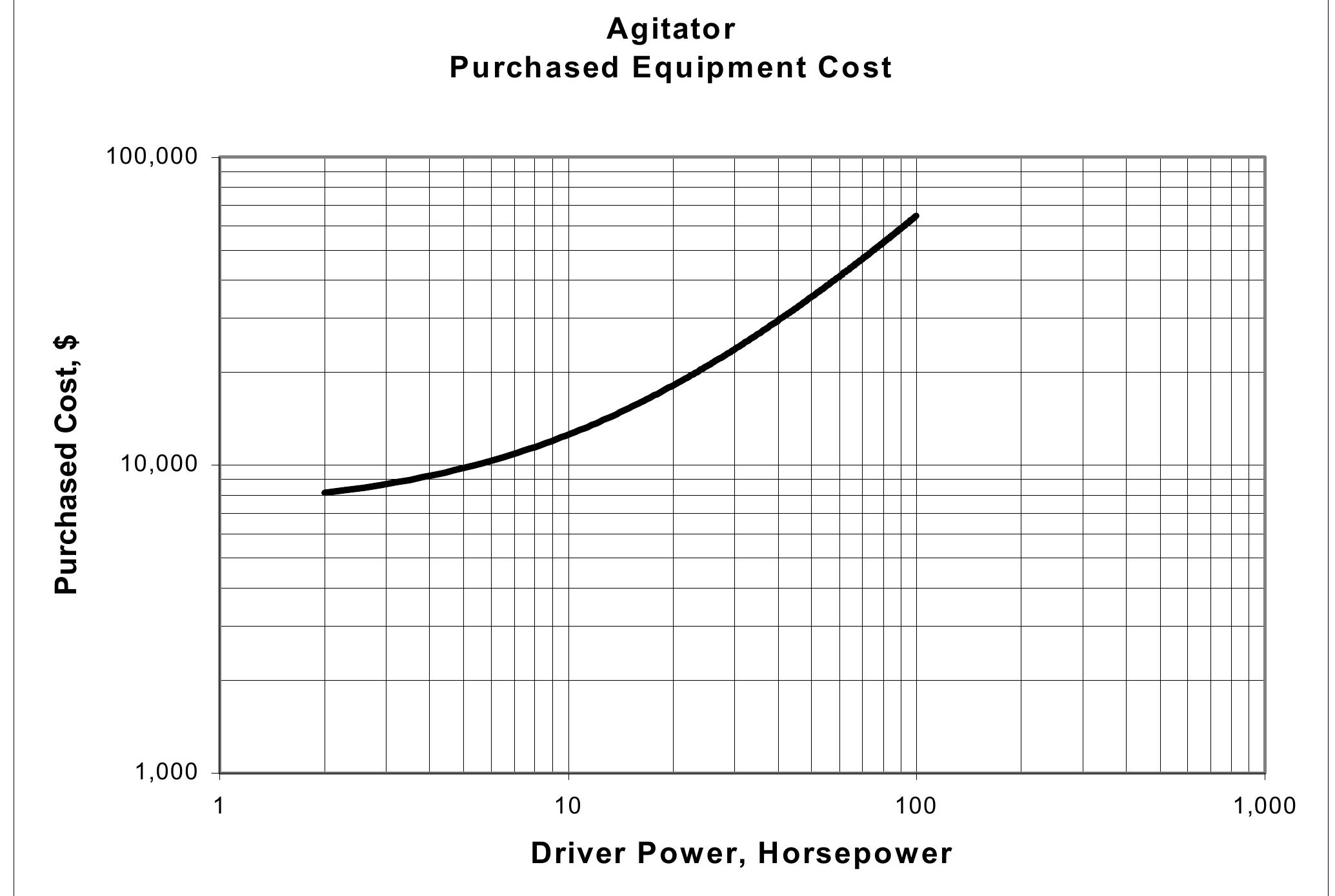 Figure 22 - Process Equipment Cost Estimation, Final Report