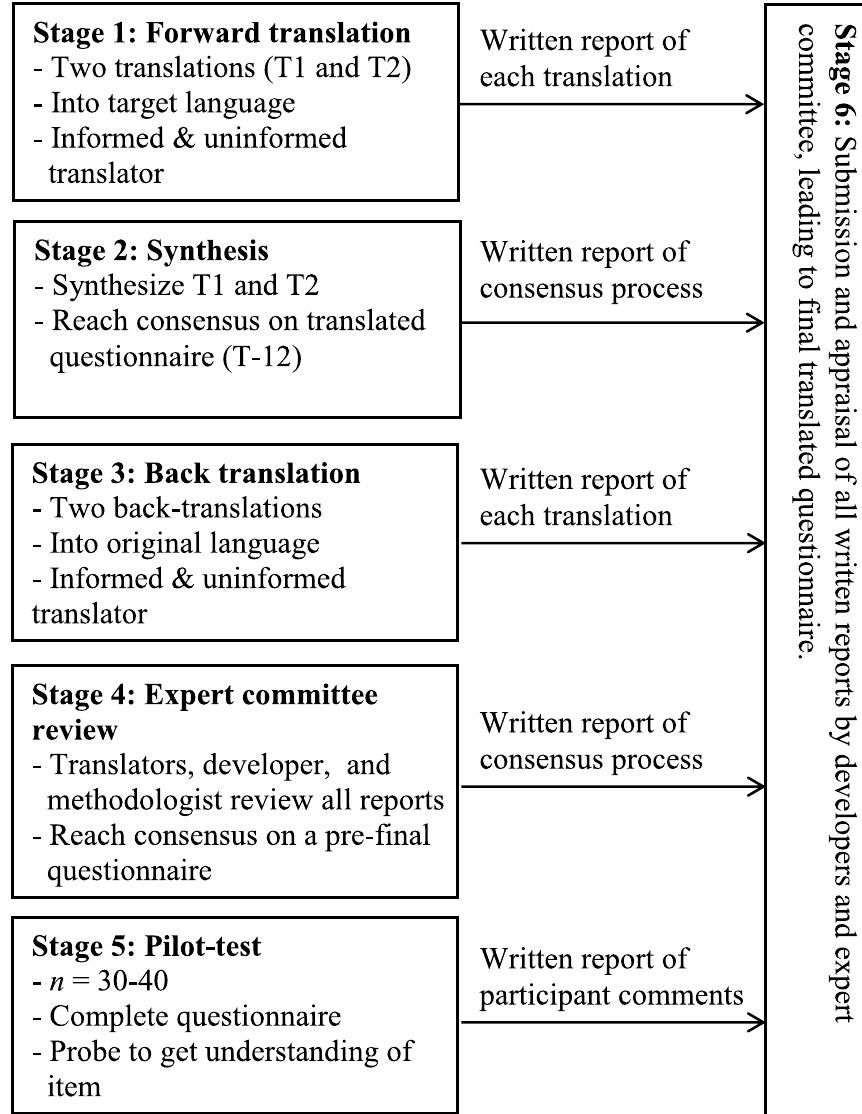Recommended stages of the cross-cultural adaptation pro-