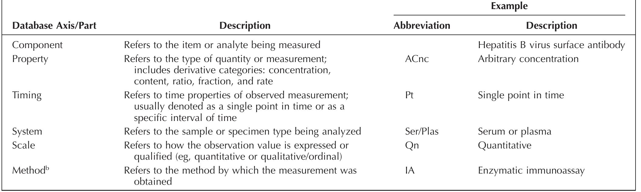 Logical observation identifiers names and codes database