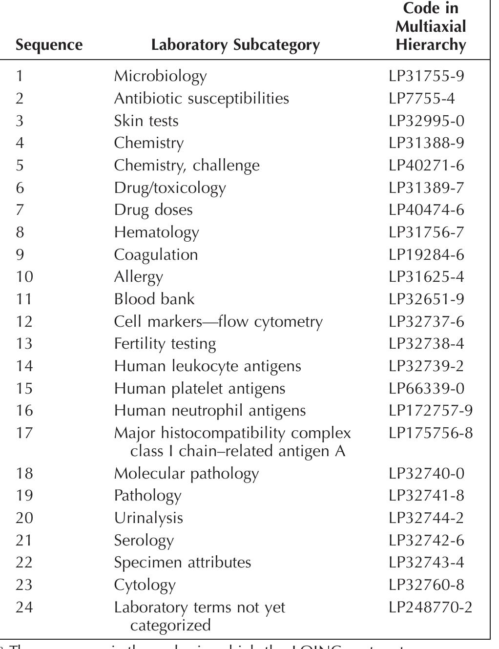 Logical Observation Identifiers Names And Codes Database