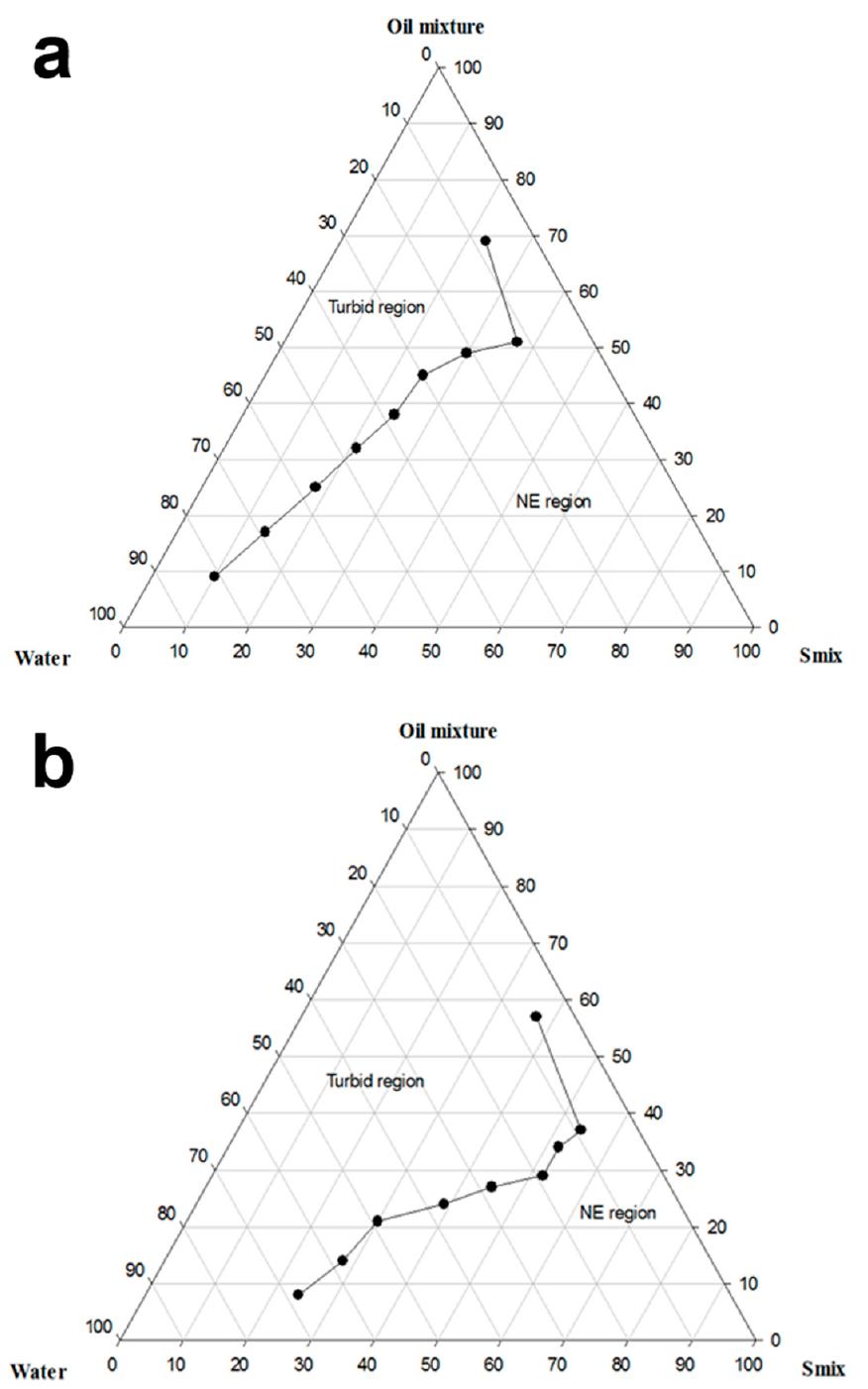 Pseudo-ternary phase diagram of (a) system b