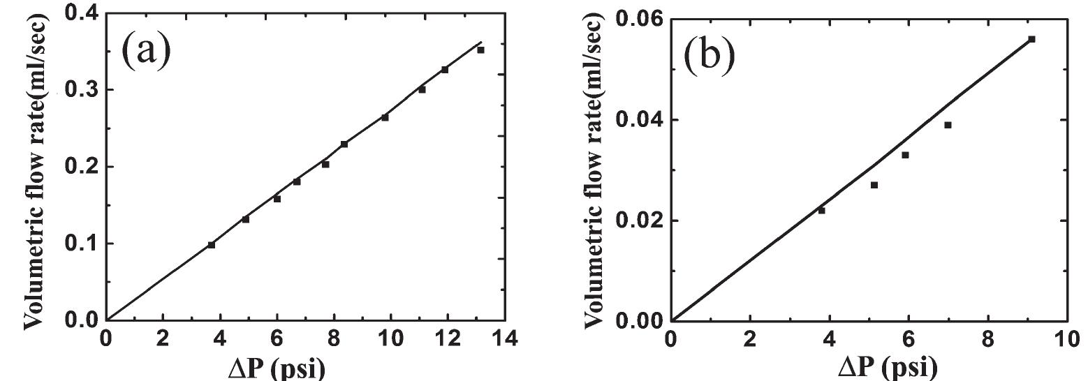 Volumetric flow rate versus pressure drop. (a) circular