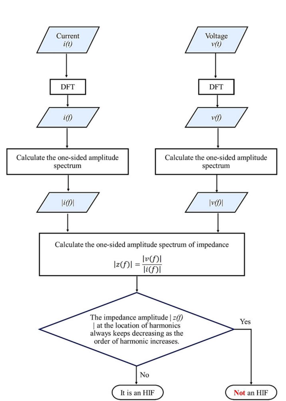 Flowchart of the discrete fourier transform-based hif