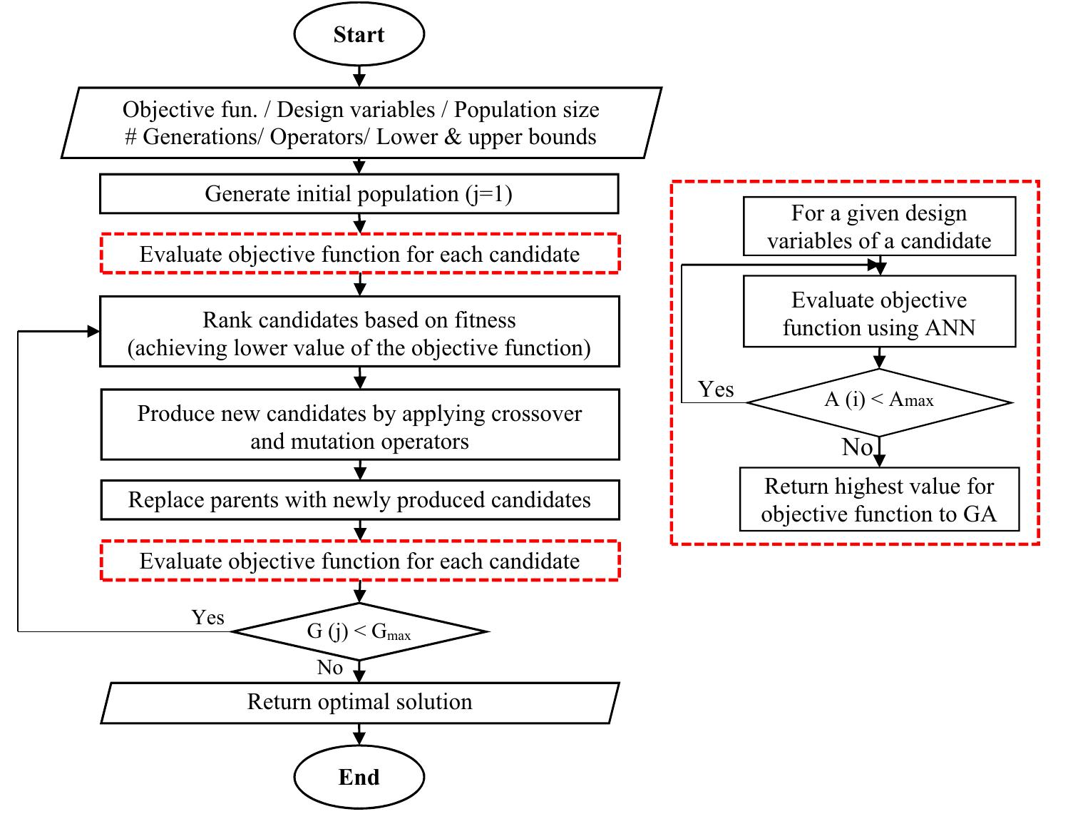 Flowchart of the genetic algorithm optimization process.