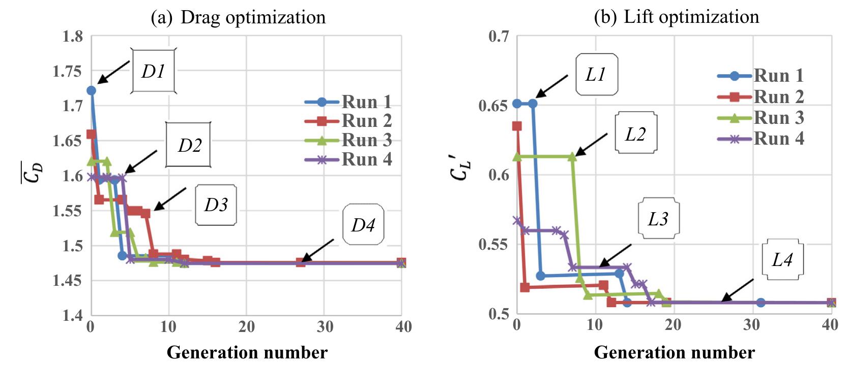 Fitness curves for the (a) drag and (b) lift optimization