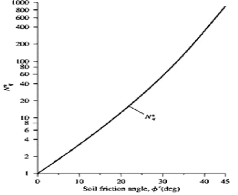 Variation of nz with soil friction angle @ [22]