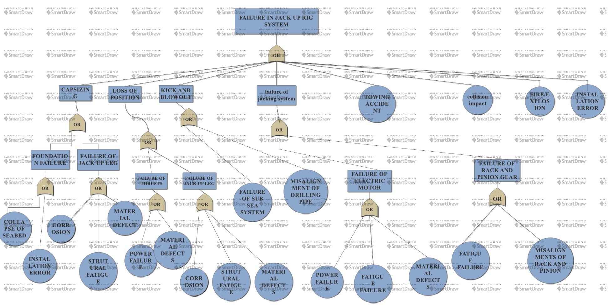 Fault tree analysis risk assessment technique for the top