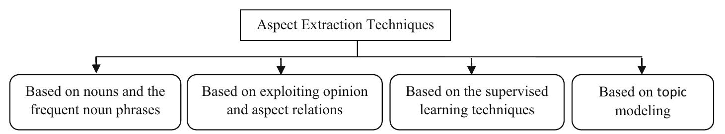 Classification of aspect extraction techniques