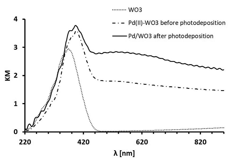 Uv—vis drs spectra of different photocatalysts samples.