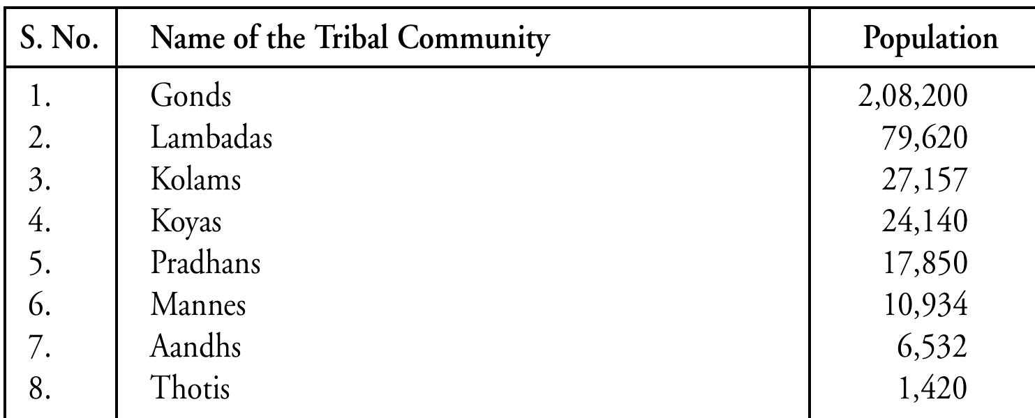 Tribal population in adilabad district