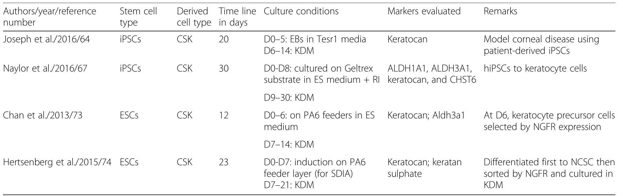 Derivation of csks from human pluripotent stem cells pe te